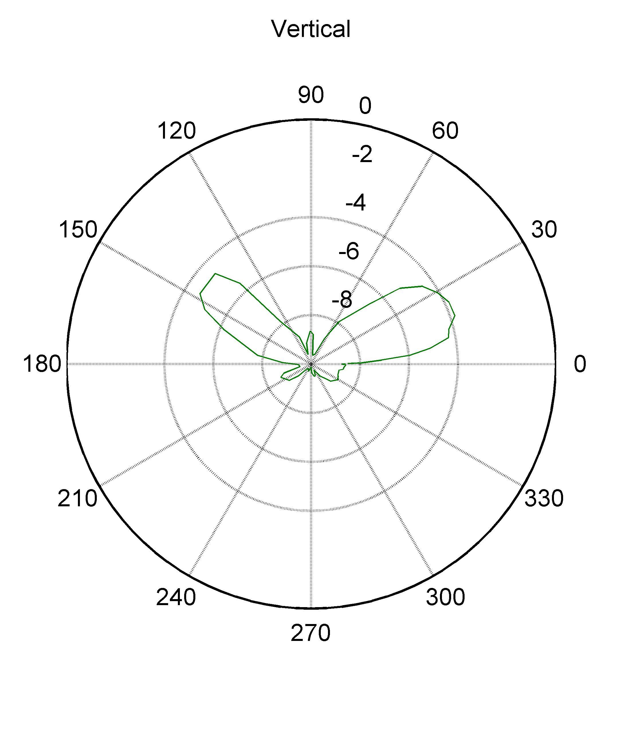 Fig1 Radiation characteristics of a transmitter in 360° | Interference Technology