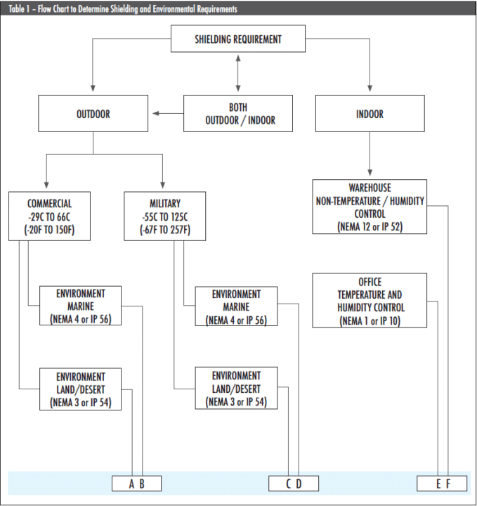 Shielding Design Flow Chart | Interference Technology