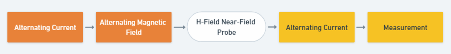 How to Design Your Own Kit of Near-Field Probes