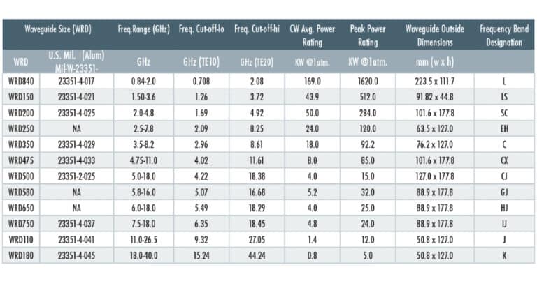 Understanding Rectangular and Double-Ridge Waveguide Designs