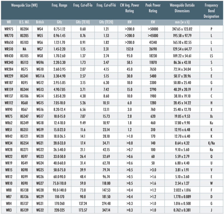 Understanding Rectangular and Double-Ridge Waveguide Designs