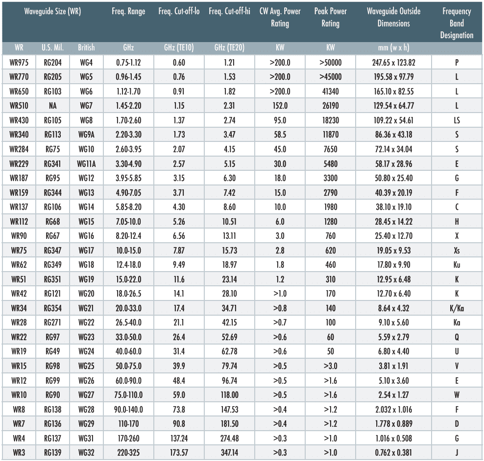 Understanding Rectangular and Double-Ridge Waveguide Designs