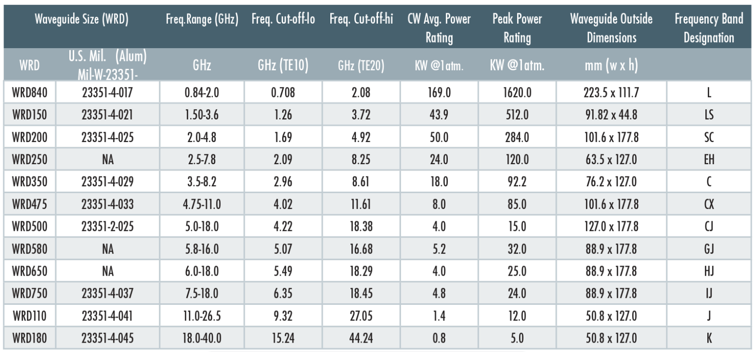 Waveguide Table 2 | Interference Technology
