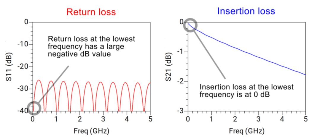 4 Checks for Trusting Your S-Parameters | Interference Technology